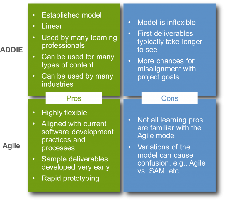 ADDIE vs. Agile